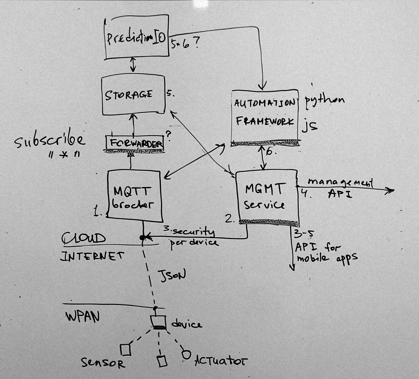About – IoT SPARK – Open IoT Challenge 3